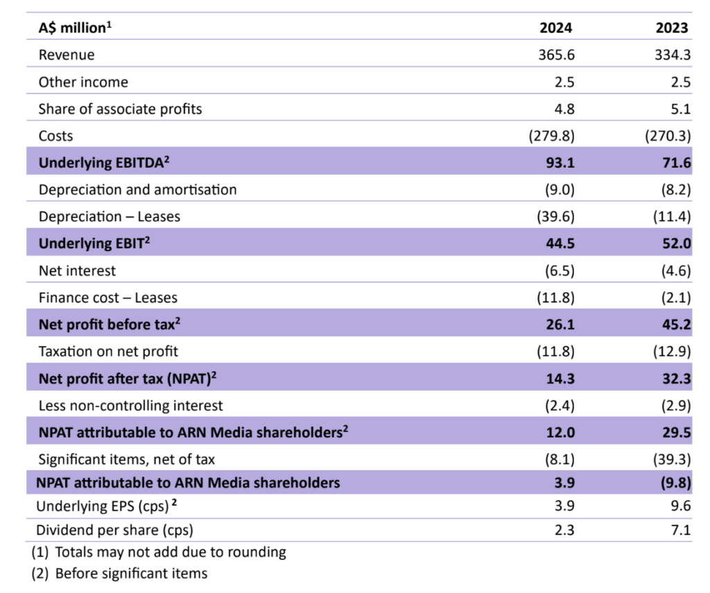 ARN reports solid growth with $365.6M revenue