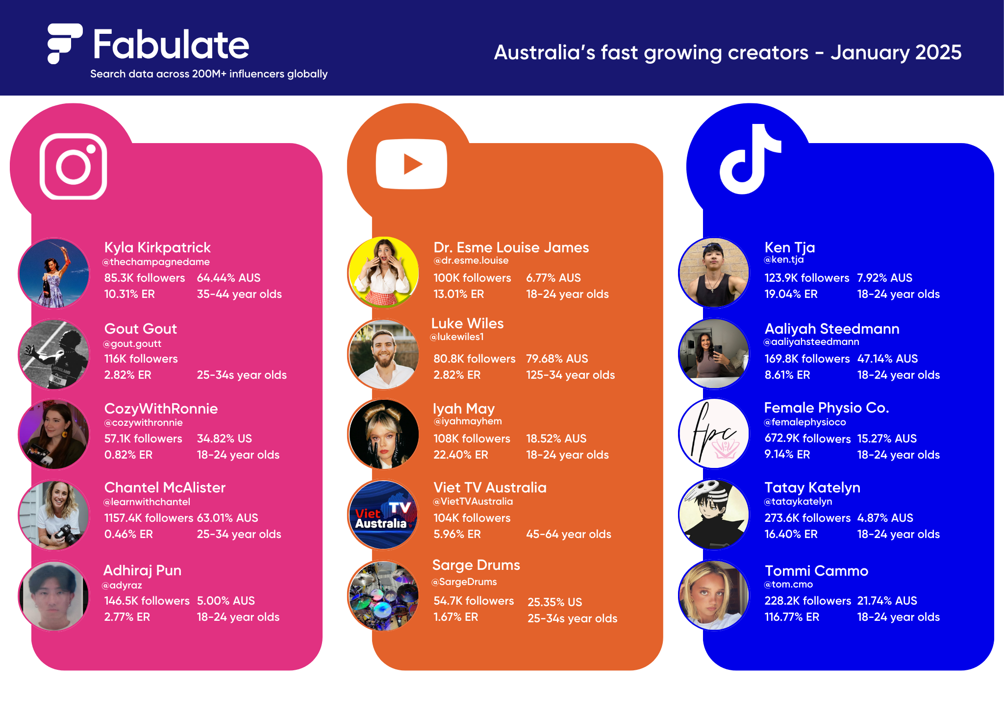 Fabulate: Self-educational content surges in January