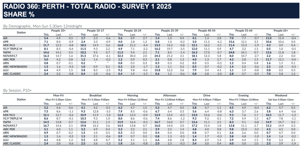 Perth Radio Ratings 2025, Survey 1: Nova 93.7 top breakfast