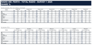 Perth Radio Ratings 2025, Survey 1: Nova 93.7 top breakfast