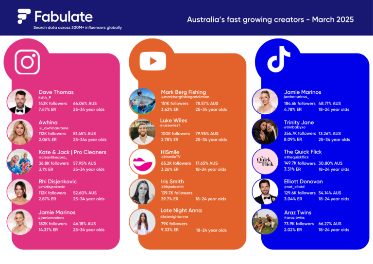 Fabulate: MAFS stars dominate March rankings for local creators