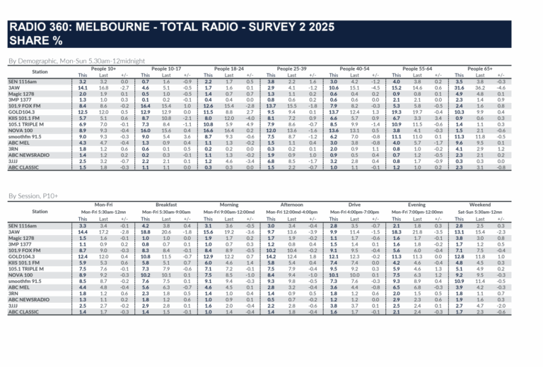 Melbourne Radio Ratings 2025, Survey 2: KIIS claws back