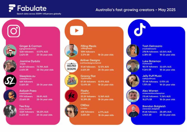 Fabulate: Food, fashion and family content proves popular in May