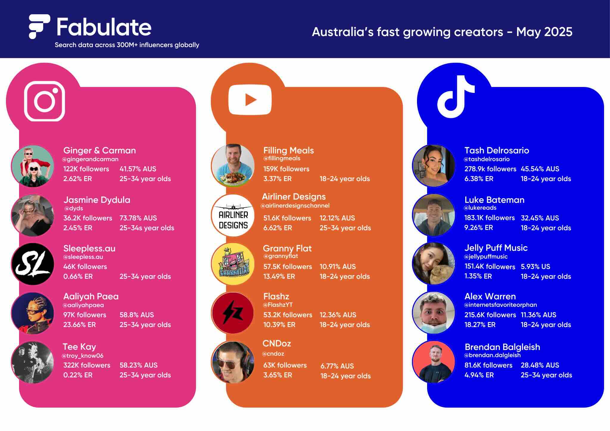 Fabulate: Food, fashion and family content proves popular in May