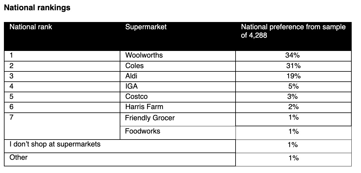 Australia's favourite supermarkets: Tracksuit