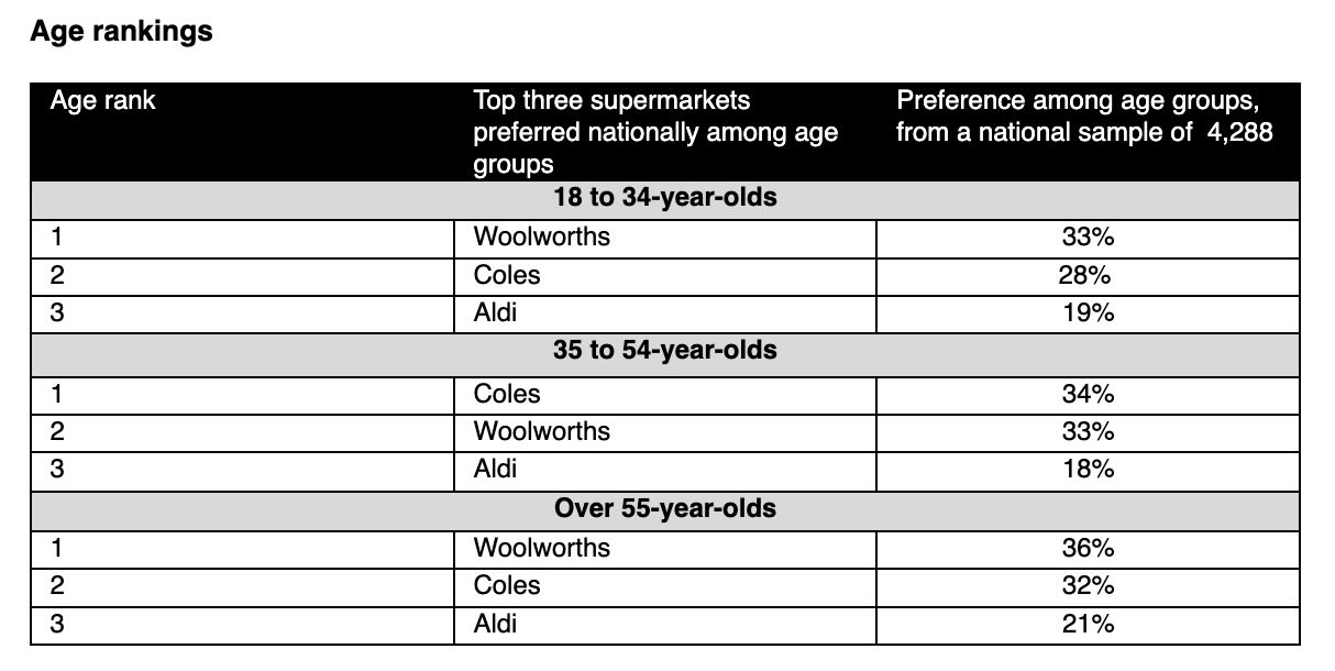 Australia's favourite supermarkets: Tracksuit