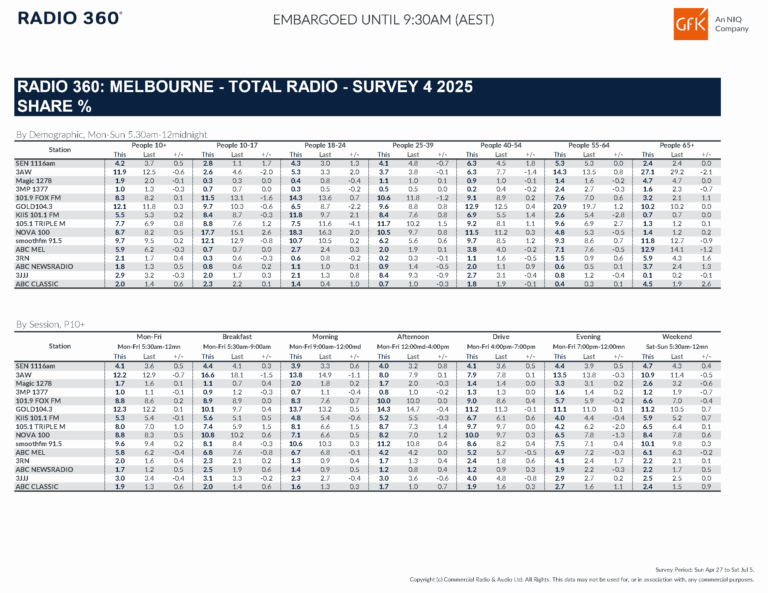 Melbourne Radio Ratings 2025 Survey 4
