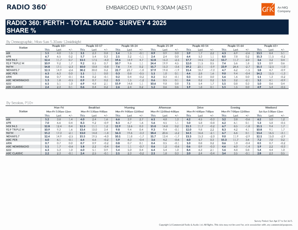 Perth Radio Ratings 2025 Survey 4