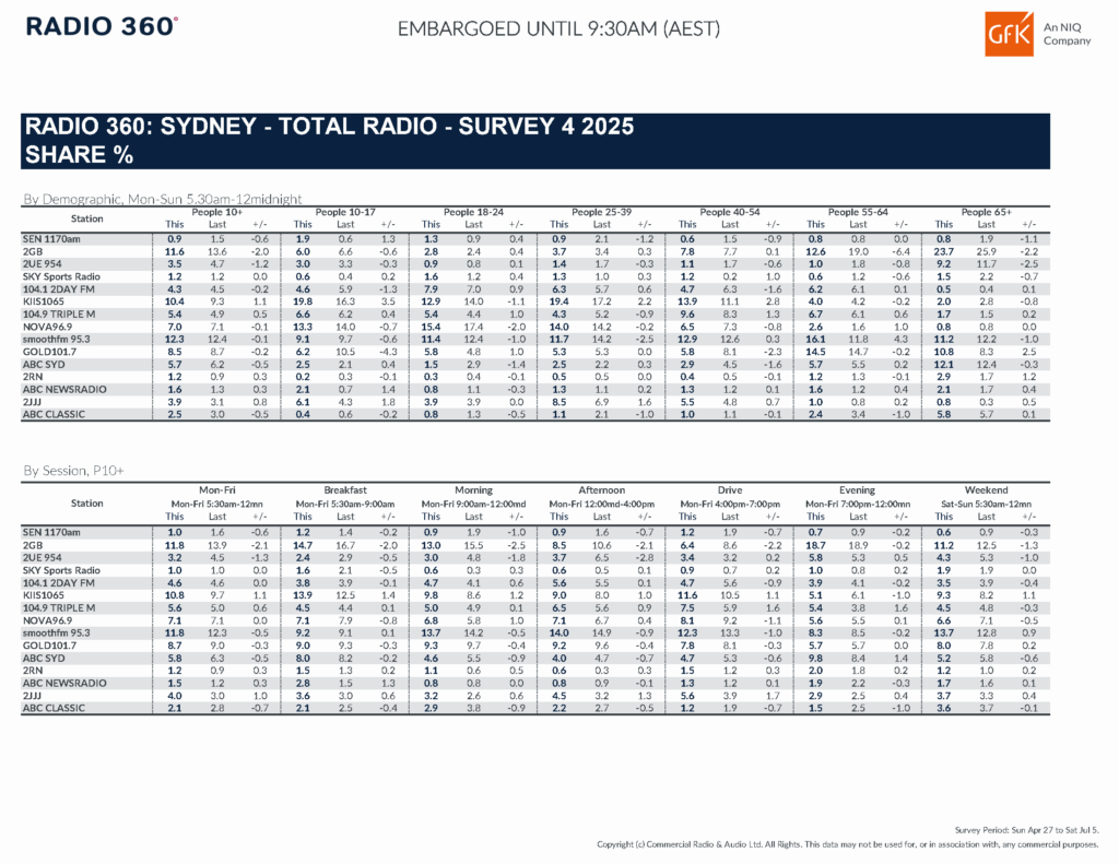 Sydney Radio Ratings 2025 Survey 4