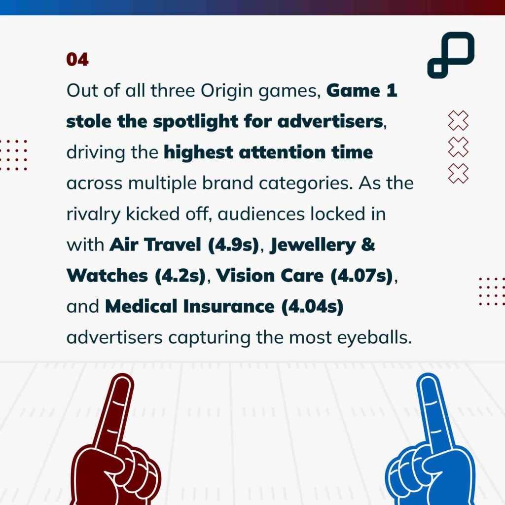 GumGum: What got audiences' attention during the State of Origin