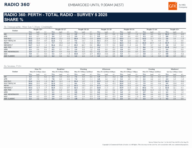 Perth Radio Ratings 2025 Survey 5