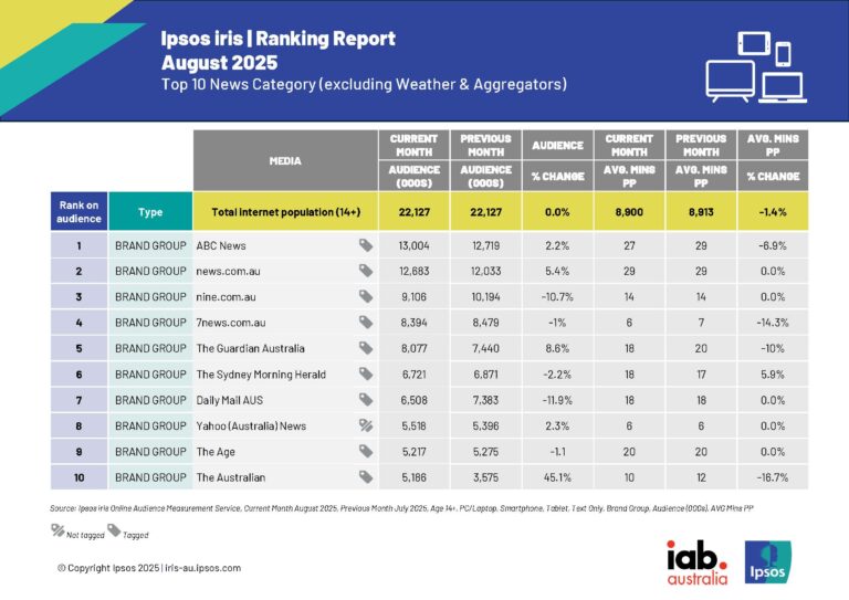 Ipsos iris August 2025: The Australian surges and Daily Mail drops