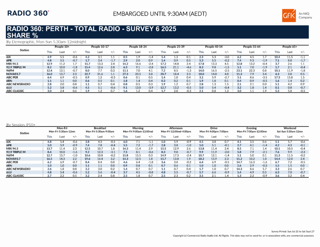 Perth Radio Ratings 2025 Survey 6