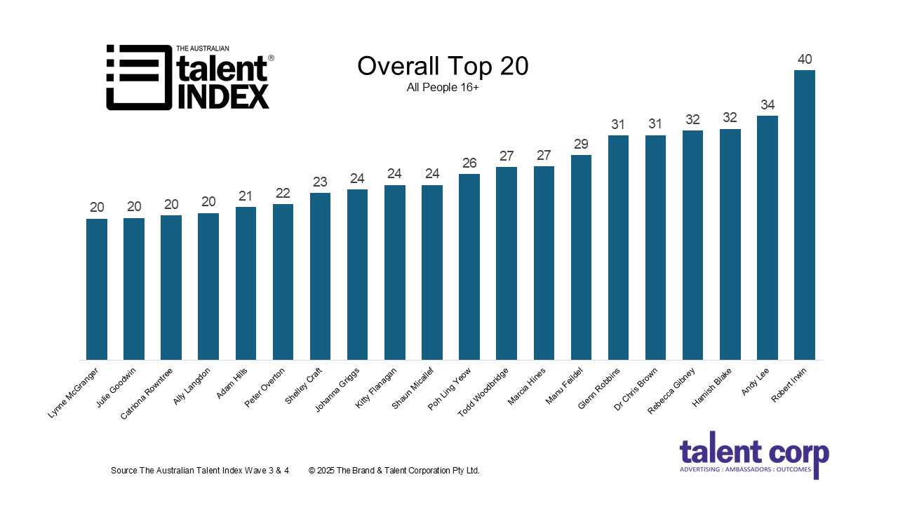 Robert Irwin is Australia’s No 1 “Top Talent,” but does that make him good talent for marketers ...