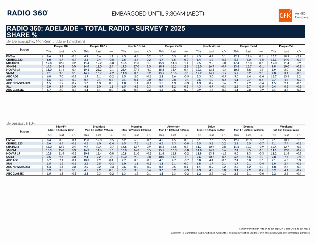 Adelaide Radio Ratings 2025 Survey 7: Triple M roars to number one in ...