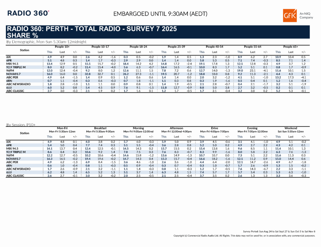Perth Radio Ratings 2025 Survey 7