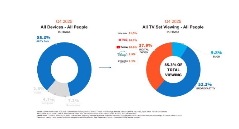 OzTAM Streamscape Q4 2025: TV Still Dominates