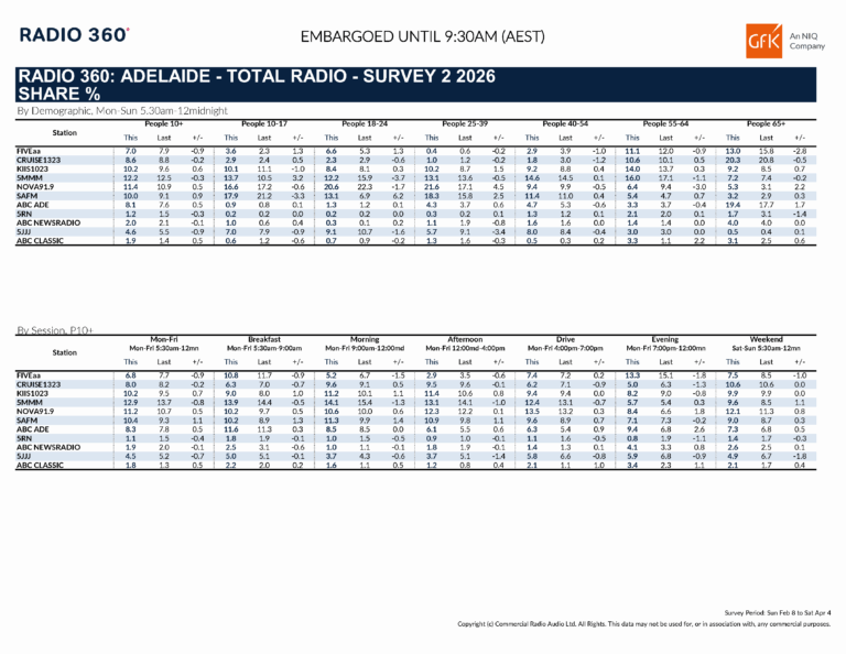 Adelaide Radio Ratings 2026 Survey 2: Triple M holds top spot - Mediaweek