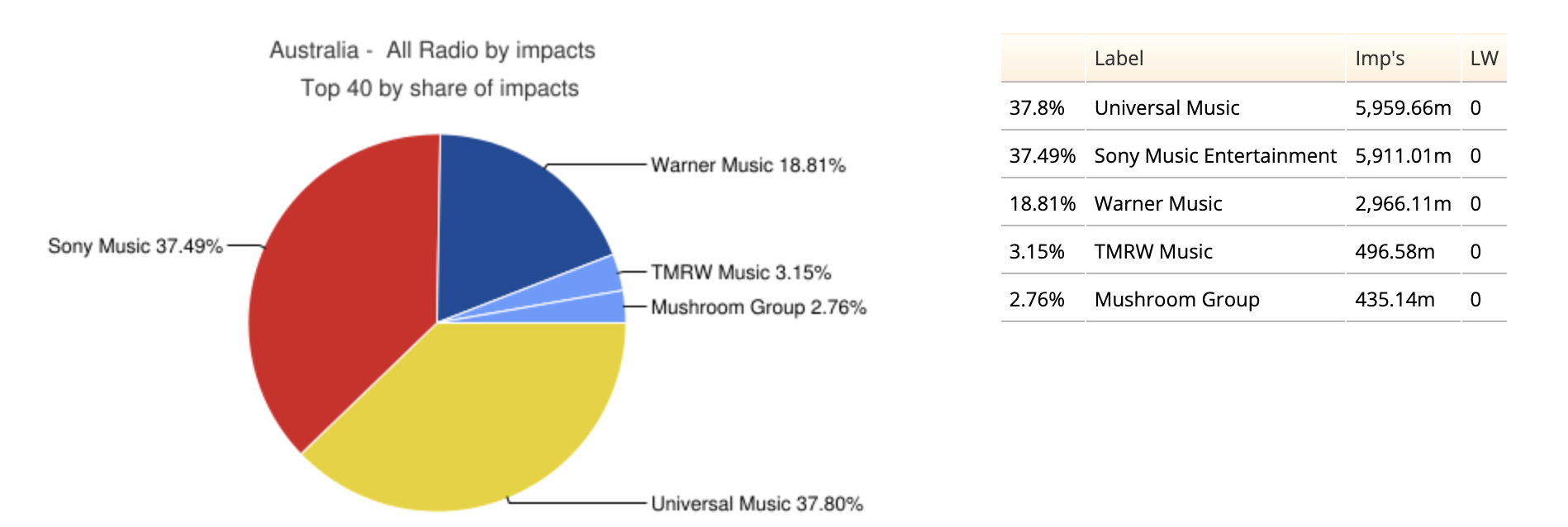 Revealed: 40 Most Heard Songs on Australian Radio in 2021